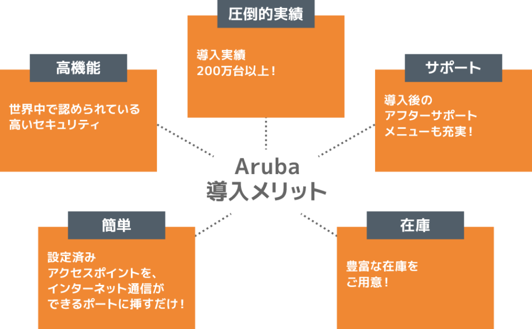 在宅勤務ソリューション｜HPE Aruba Networking BIZコンシェルジュ